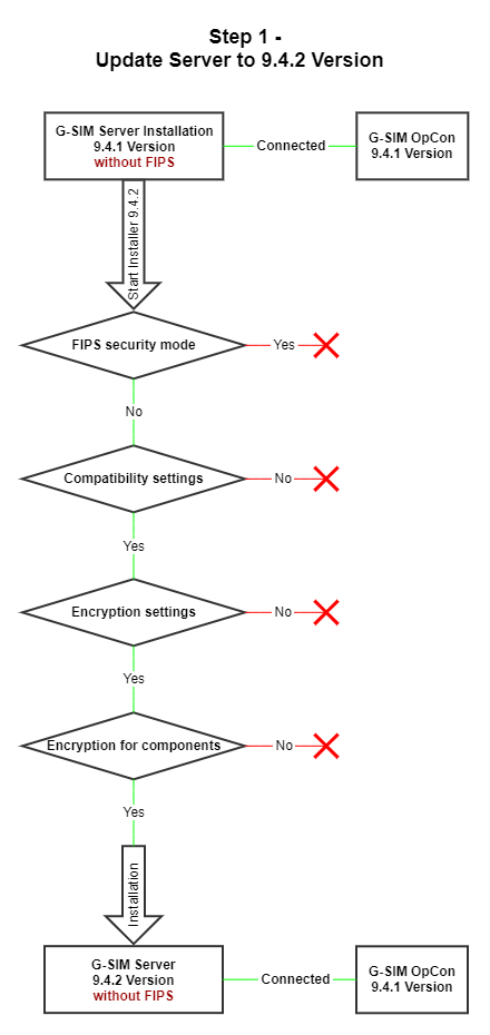 Standard Installation